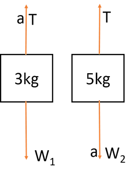 On opposite sides of a frictionless pulley are 3 kg and 5 kg masses ...