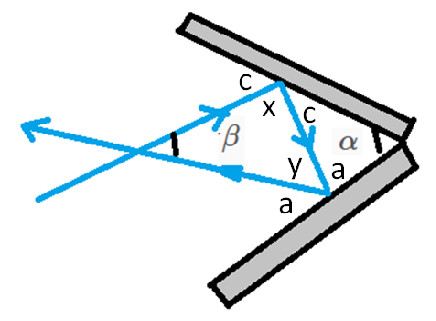 Two plane mirrors make the angle \alpha = 33.0^{\circ} between them. A ...