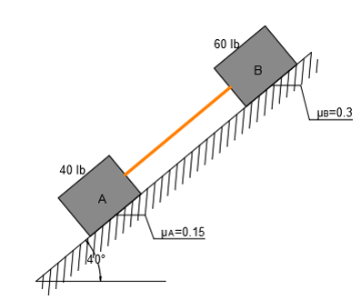 Blocks A and B are connected by a rope as they slide down the incline ...