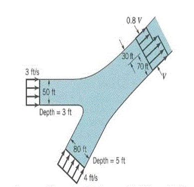 Two river merge to form a larger river as shown. At a location ...