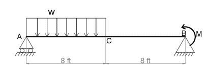 The W8x24 simply supported beam is made of A-36 steel and is subjected ...