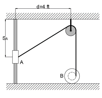 The motion of the collar at A is controlled by a motor at B such that ...