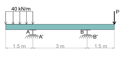 If the allowable bearing stress for the material under the supports at ...