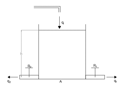 Consider the one-tank liquid-level system shown in the figure. The ...