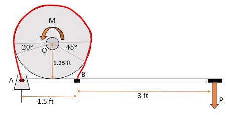 The band brake shown is constructed so that the ends of the friction ...