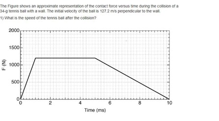 The Figure shows an approximate representation of the contact force ...