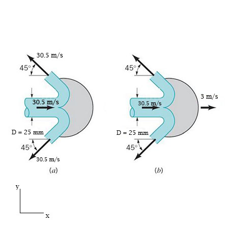 A Pelton wheel vane directs a horizontal, circular cross-sectional jet ...