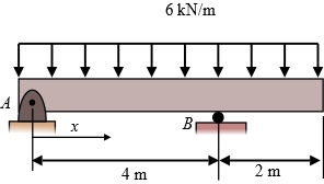 Overhanging Beam Moment Diagram - The Best Picture Of Beam
