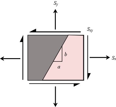The stresses shown act at a point in a stressed body. Assume that Sx ...