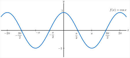 Graph the following function. 2+\cos x | Homework.Study.com