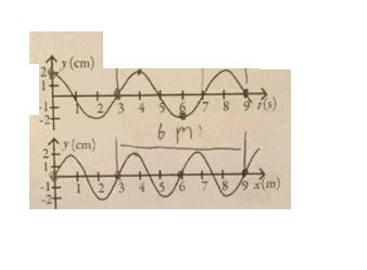 The figure show the displacement y of a wave at a given position as a ...