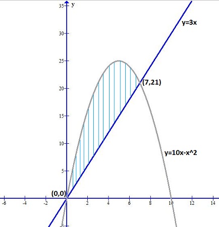 Integrate f(x, y) = x + y over the region bounded by y = 3x and y=10x-x ...