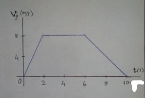The figure shows the velocity graph of a 73 kg passenger in an elevator ...