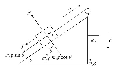 Two blocks are connected by a string that passes over a friction less ...
