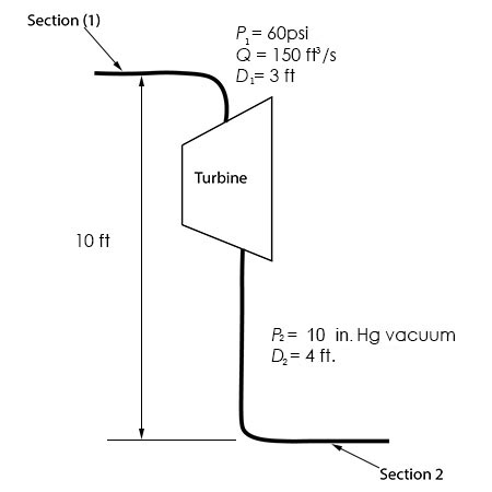 Water is supplied at 150 ft^3 /s and 60 psi to a hydraulic turbine ...