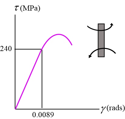 A cylindrical rod is made of a steel alloy and has allowable shear ...