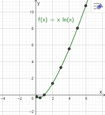 Let f(x)= xln(x) for x > 0, Sketch a graph of f. | Homework.Study.com