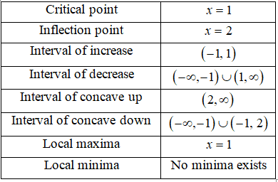 Find the intervals of increasing and decreasing, find all local ...