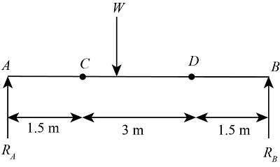 The beam supports the distributed load with wmax=2.0 kN/m as shown. The ...