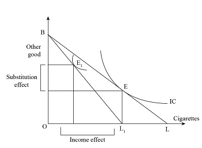 (a) Assume cigarettes are a normal good. Draw a graph showing an ...