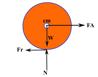 A lawn roller in the form of a uniform solid cylinder is being pulled ...