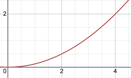 1. Sketch the graph of a function that is continuous on 0,4 f'(x ...