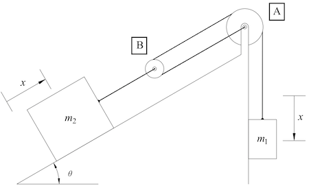 Derive the equation of motion of the block of mass m1 in terms of its ...