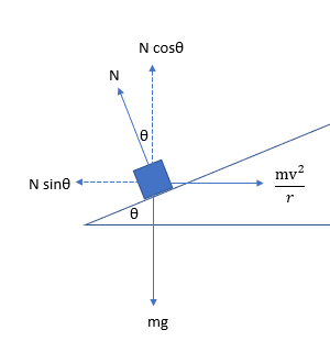 A car is travelling around a circular, banked track without friction ...