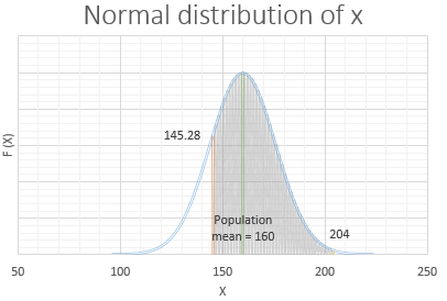 Find X_0 in the following probability: if mu = 160, sigma = 16 and draw ...