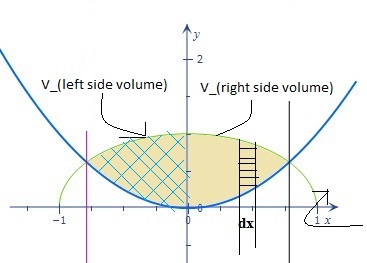 Set up an integral for the volume of the solid obtained by rotating the ...