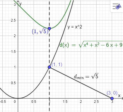 Find the coordinates of the point on the parabola y = x which is ...