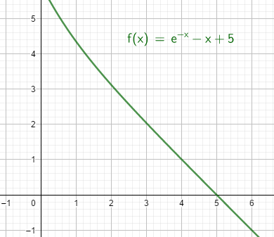Use Newton's method to approximate a root of the equation e-x = -5 + x ...