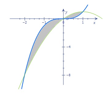 Find volume around the x-axis. y = x^3, y = 2x - x^2 | Homework.Study.com