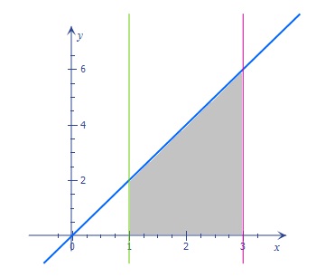 Find the volume generated by rotating the area bounded between the line ...