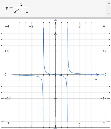 Sketch the graph , including intercepts, asymptotes, positive/negative ...