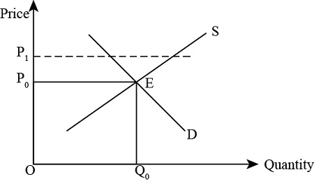 Draw a graph as a response to A, B, and C: A: If the current price is ...