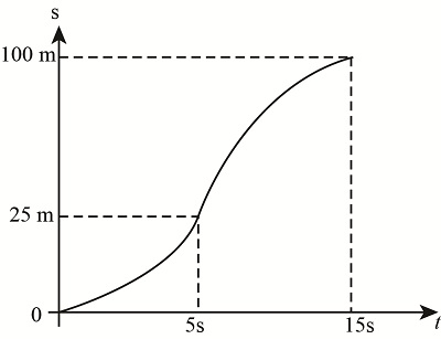 The v-t graph for the motion of a car as it moves along a straight road ...