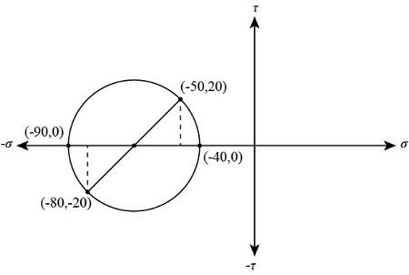 Consider an element in a structural member that is subjected to plane ...