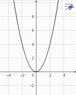 How to sketch a parabolic sheet? | Homework.Study.com