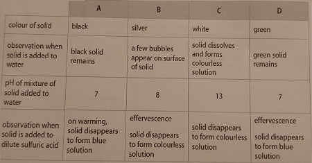 Some properties of four solids, A, B, C and D, are shown in the figure ...