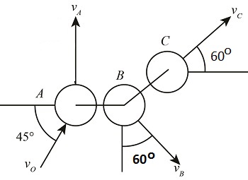 In a game of pool, ball A is moving with a velocity v0 of magnitude v0 ...
