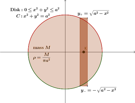 A thin uniform disk of radius a and mass M lies in the (x, y) plane ...