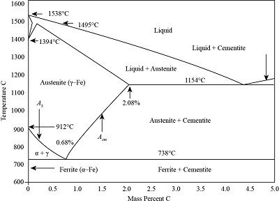 For an Fe-C alloy of composition 3 wt% C - 97 wt% Fe, make schematic ...