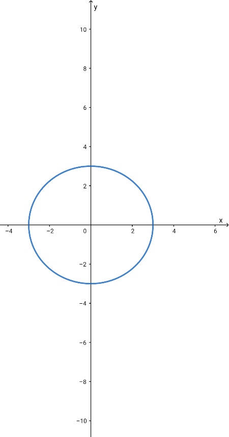 Identify the conic as a circle or an ellipse. Then find the center ...