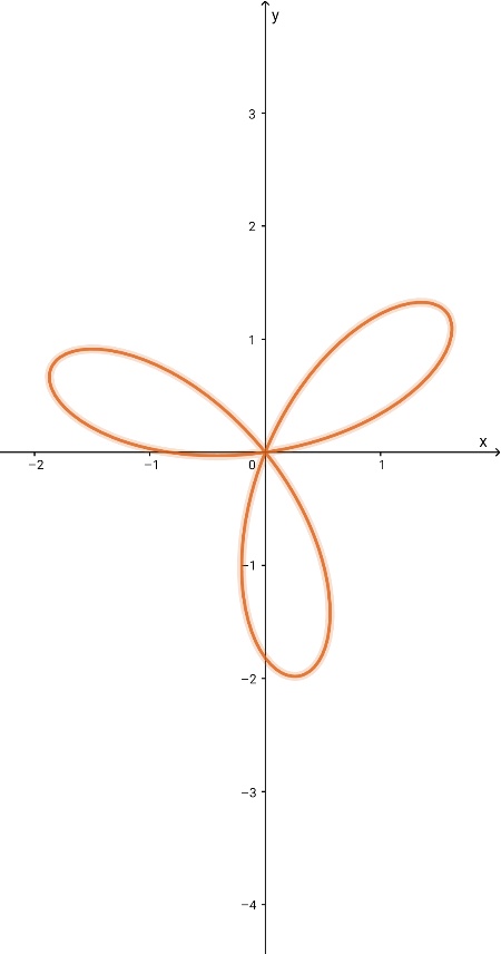 Use a graphing utility to graph the polar equation. Describe your ...