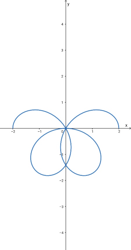 Use a graphing utility to graph the polar equation. Find an interval ...