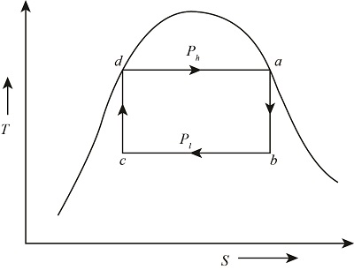 A Carnot power cycle operates at steady state, as shown in the figure ...