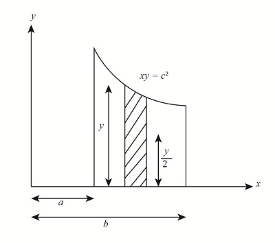 Part A Locate the centroid y of the area. Take a = 4 in , b = 9 in , c ...