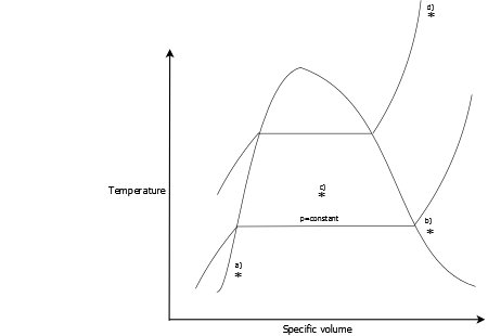 Determine the state of water in each of the following sets of ...