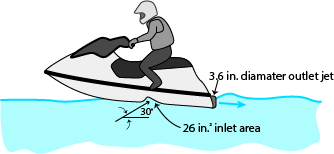 The thrust developed to propel the jet ski is a result of water pumped ...